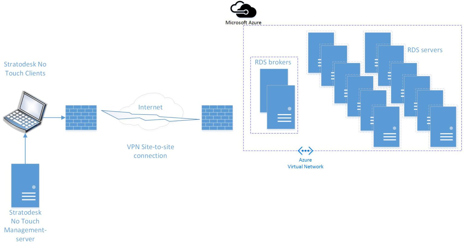 Another Microsoft Azure use case – Alex Goris IT Solutions